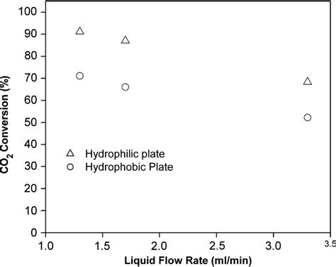 Simulation Results For Co2 Conversion As Function Of Liquid Flow Rate Download Scientific
