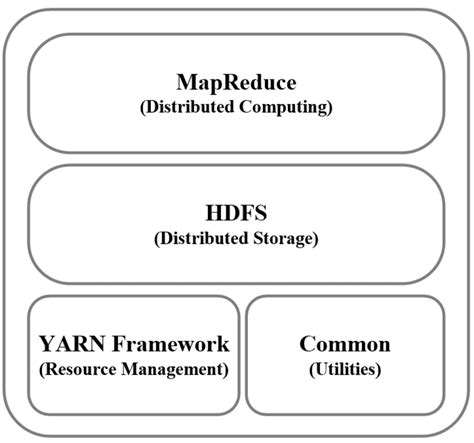 hadoop v2 x architecture download scientific diagram
