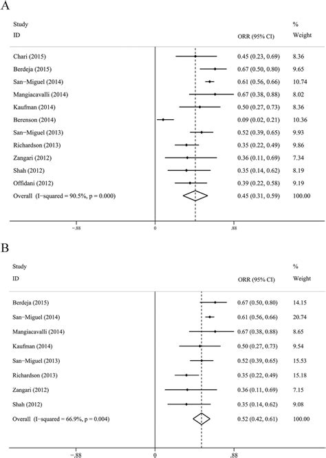 Forest Plots For Meta Analysis Of Orr A Orr For Panobinostat Download Scientific Diagram