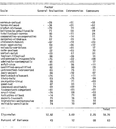 Table 4 From The Generalizability Of Source Credibility Scales For Public Figures Semantic