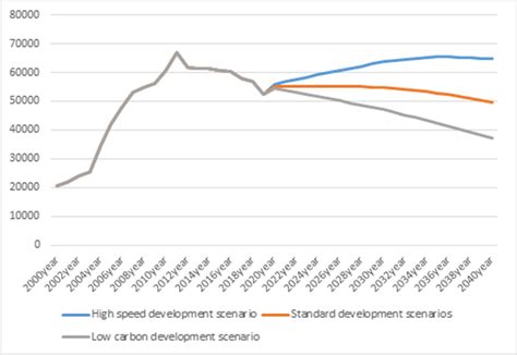 Carbon Emission Prediction Of Stirpat Model Download Scientific Diagram