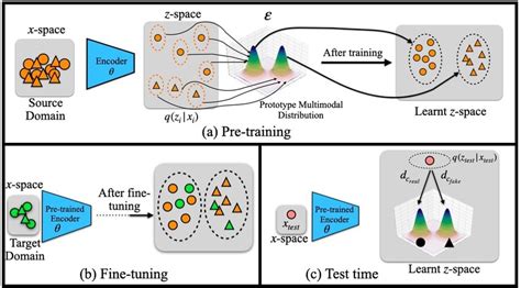 Method overview a Pre training θ encodes samples from the source