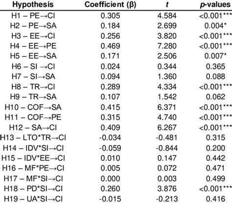 Results Of The SEM PLS Model Download Scientific Diagram