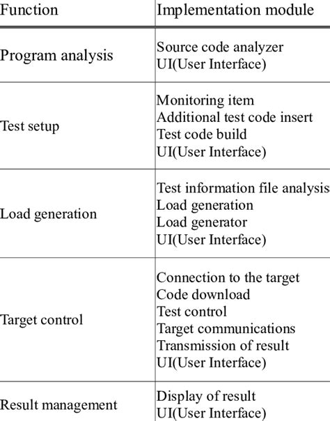 detailed module by function of performance testing tool download table