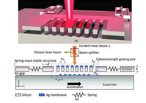 A Schematic Diagram Of The Subwavelength Grating Pair Based