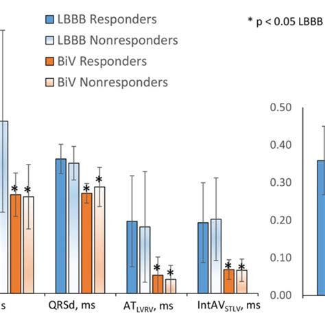 Simulation Features In The Lbbb Activation Mode And Under Biv Pacing Download Scientific