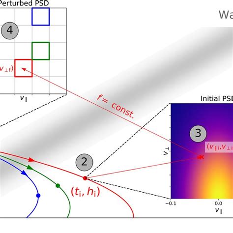 A Schematic Illustration Of The Particle Simulation Method 1 We
