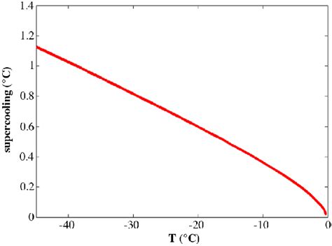 Dendrite Tip Supercooling In Different Ambient Temperature Download