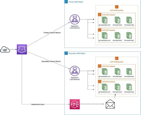 Cross Region Disaster Recovery With Amazon Elastic Container Service By Nandita Sahu Medium