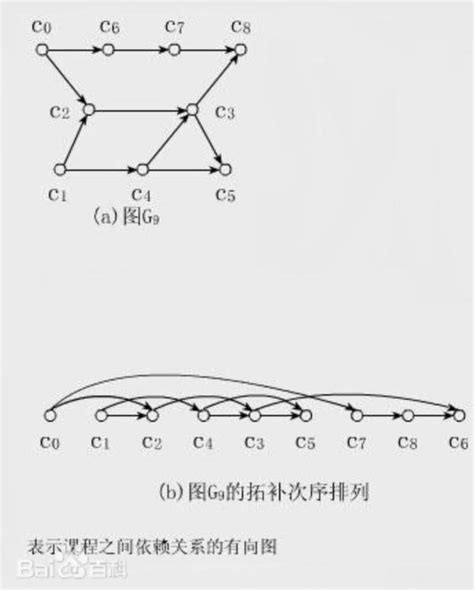 拓扑排序原理及算法题 知乎