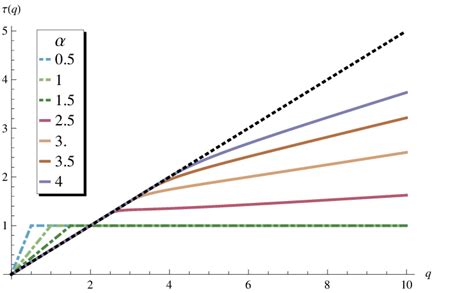 Plots Of Scaling Function τ Q Against The Moment Q Download