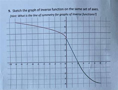 Solved 9 Sketch The Graph Of Inverse Function On The Same