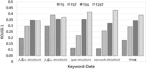 Topic Oriented Multi Microblog Time Sequence Abstracting Method Eureka Patsnap