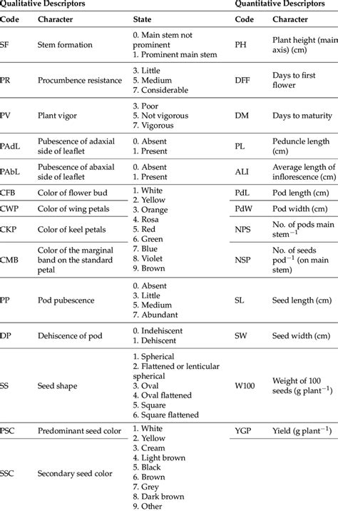 Qualitative And Quantitative Descriptors Used To Characterize The 173 Download Scientific