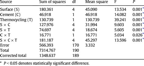Results Of Three Way Analysis Of Variance Anova For Shear Bond