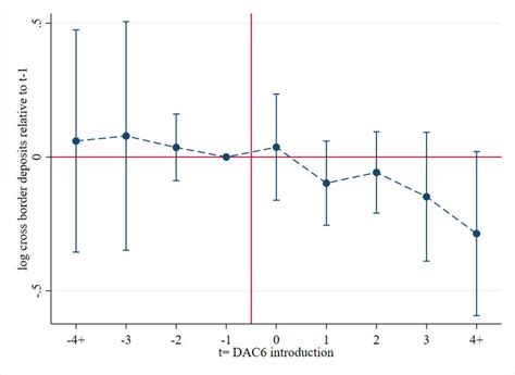 Dynamic Effect Of Dac 6 On Eu Owned Deposits Placebo Download