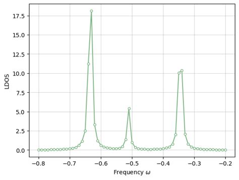 Greens Function And TD DMRG Block Documentation