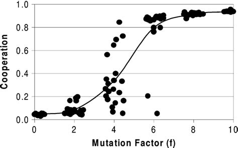 Results From A Number Of Simulation Runs For Each Run The Mutation Download Scientific