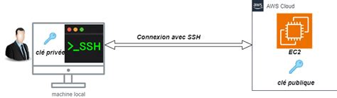 connexion sécurisée à ec2 via ssh sur aws