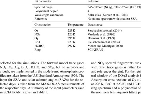 Fit Parameters And Cross Sections Included In The Spectral Fitting Download Table
