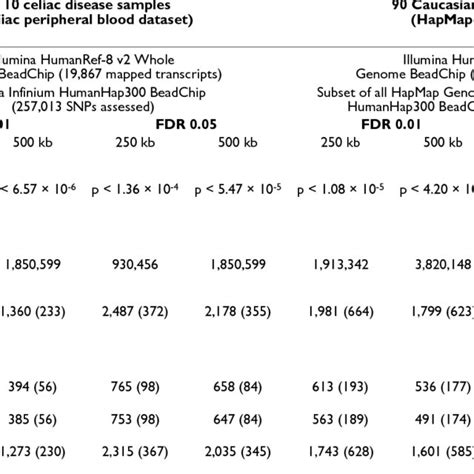 Summary Of Cis Eqtl Findings From Celiac Peripheral Blood And Hapmap B