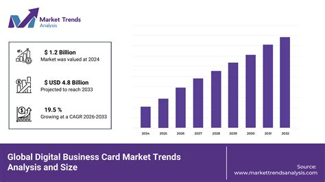 Digital Business Card Market Report [2033] Size Scope Cagr And Forecast