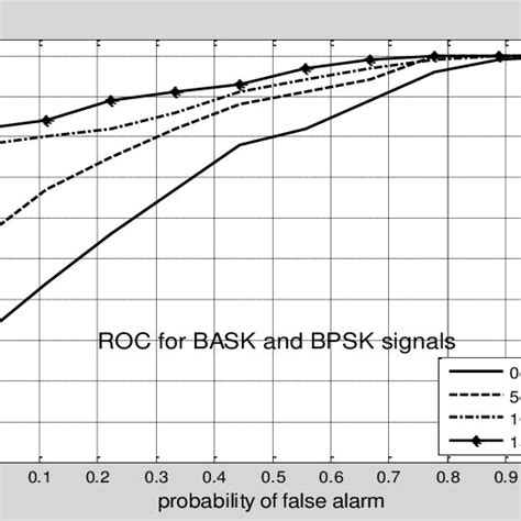 Roc For Bfsk Fhss And Bpsk Fhss Modulation Identification Download