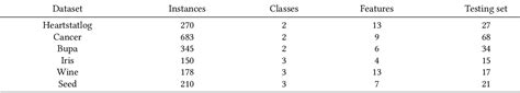 Table 1 From An Improved K Nearest Centroid Neighbor Classification Method For Incomplete Data