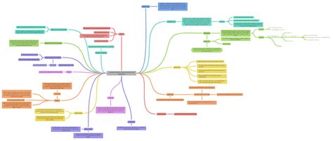 Computer Science Data Structures And Algorithms Coggle Diagram