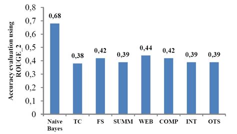 Precision Of The Summarization Systems Using Rouge 2 Download