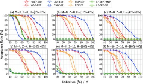 2 schedulability of different approaches for periodic task sets