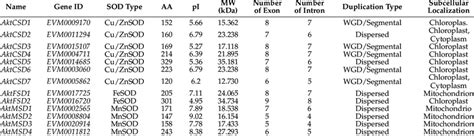 Characteristics Of The Sod Gene Families Identified In The A Download Scientific Diagram