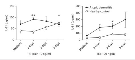 Figure 2 From Staphylococcal α Toxin Induces A Higher T Cell Proliferation And Interleukin 31 In