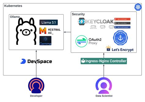 Ollama Kubernetes Deployment Cost Effective And Secure Kubert