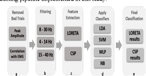 Figure 1 From Comparison Of Loreta And Csp For Brain Computer Interface Applications Semantic