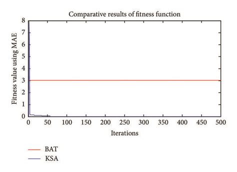 comparison of ksa with bat algorithm download scientific diagram