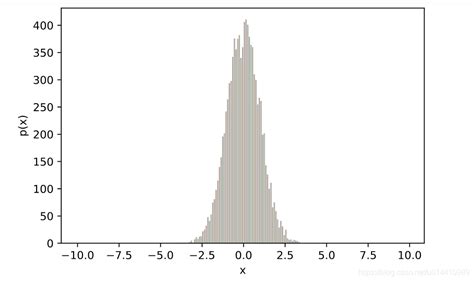 根据中心极限定理利用均匀分布产生正态分布 Python代码产生随机数并实现均匀分布验证中心极限定理实现标准正态分布并画出分布直方图 Csdn博客