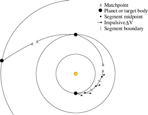 Figure 1 From Design And Optimization Of Low Thrust Gravity Assist
