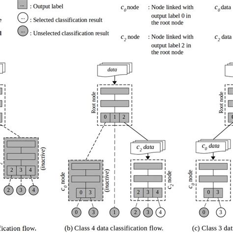 T Dfnn Model Classification Processes Download Scientific Diagram
