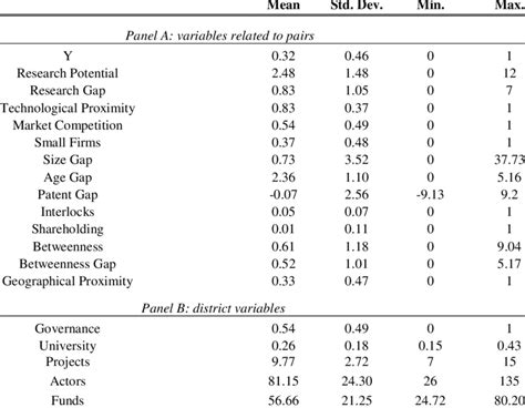 Descriptive Statistics Of Variable Used In The Econometric Analysis Download Table