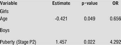 variables included in the logistic regression mod els according to