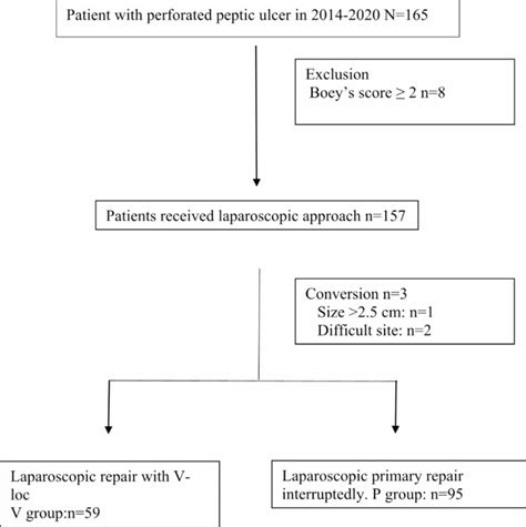 Algorithm For Patient Selection In Laparoscopic Treatment For Download Scientific Diagram