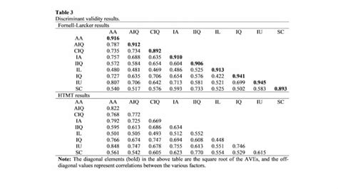 Do Structural Equation Modeling Sem Efa Cfa Using Smartpls R Amos Jamovi By Sanjoyroy2002