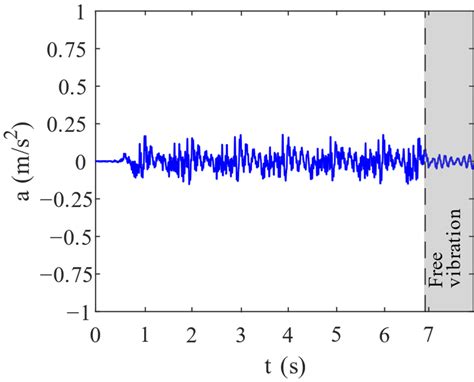 Damping Coefficient Estimates Based On The Prony Method For The Four