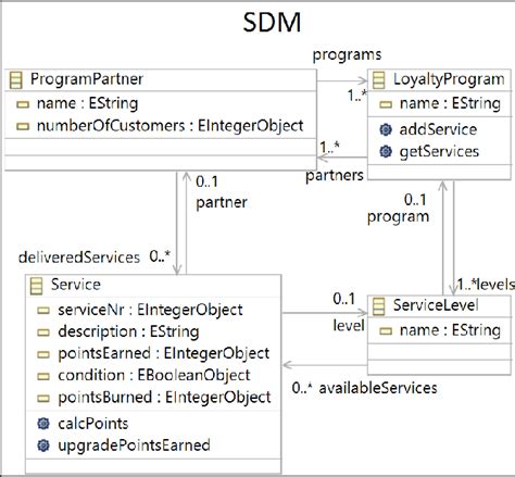 The Resulting Ecore Model As Sdm Generated By Our Tool For The Client Download Scientific