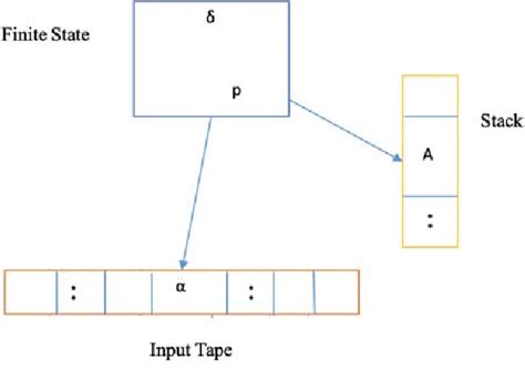 Figure 1 From Web Attack Detection Using The Input Validation Method Dpda Theory Semantic Scholar