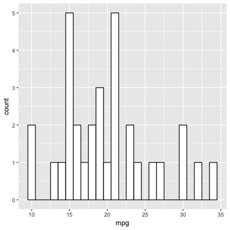 Data Visualization With R