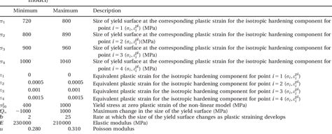 table 2 from using genetic algorithms to optimize the material