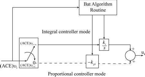 Double Mode Gain Scheduling For Pi Controller Using Bat Algorithm For Download Scientific