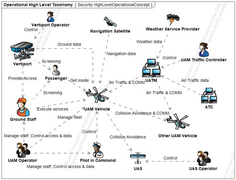 Operational High Level Taxonomy Diagram St Sr Download Scientific